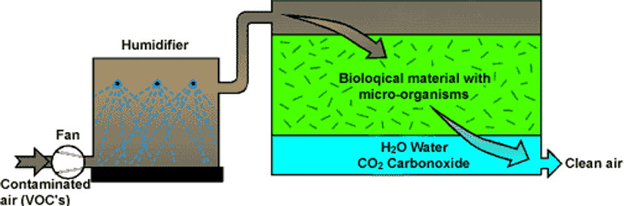 VOC - Biological Air Filters For VOC Emissions By VOC Technology