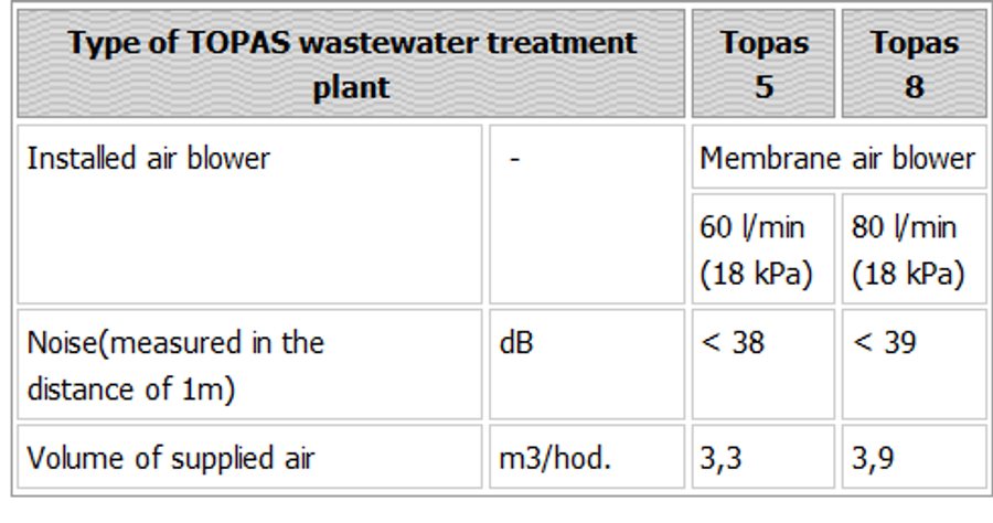 Topas 300 Domestic Wastewater Treatment Plants