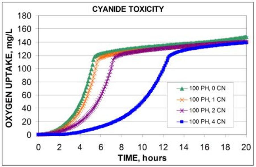 Respirometry System For Aerobic Toxicity Testing - Monitoring ...