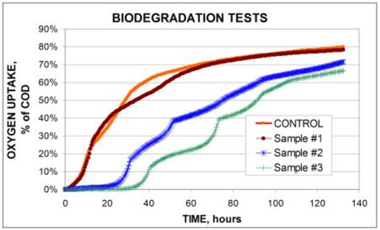 Oxygen Monitoring From Aerobic And Anaerobic For Biodegradation Tests ...