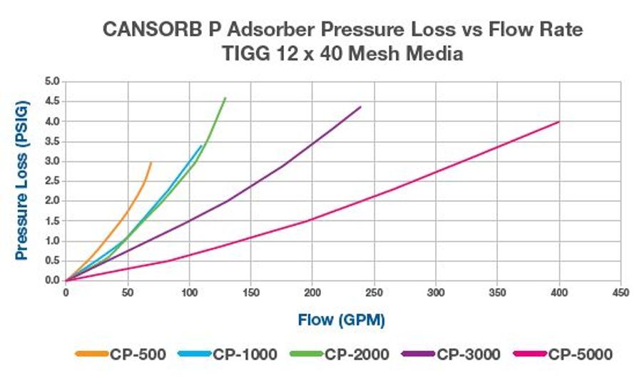 CANSORB P Multi-Media Vessels Modular Activated Carbon Liquid Adsorbers
