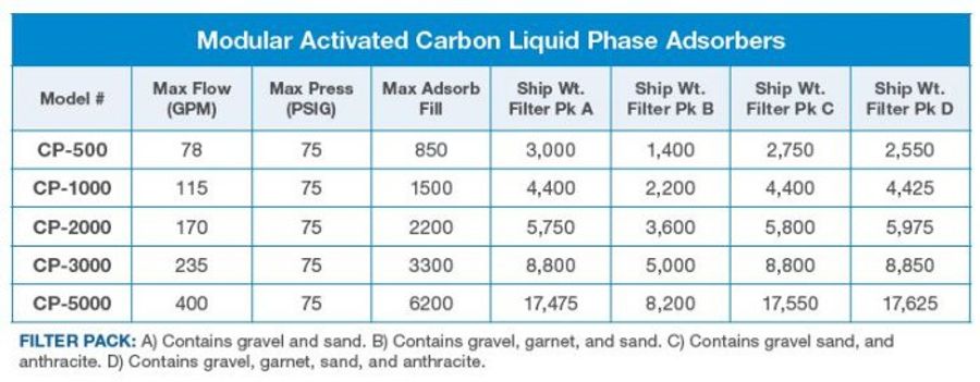 CANSORB P Multi-Media Vessels Modular Activated Carbon Liquid Adsorbers