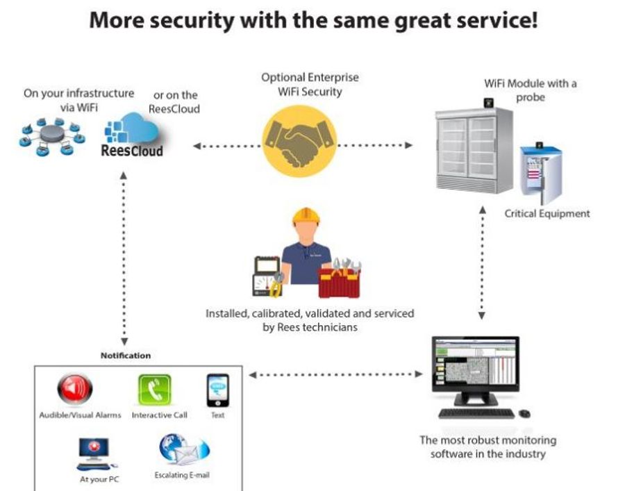 Rees Scientific Automated Temperature Monitoring - Wireless & Wifi Systems