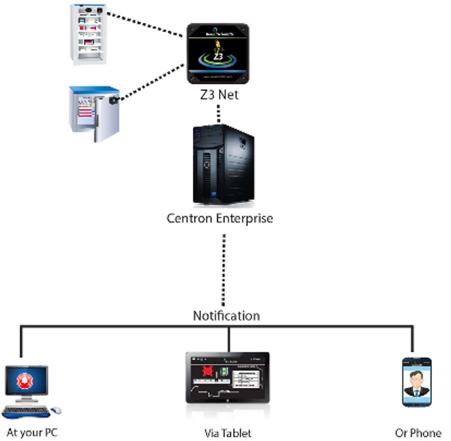 Rees Scientific Automated Temperature Monitoring - Wireless & Wifi Systems