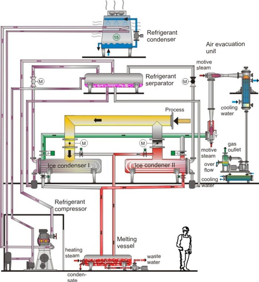 Ice / Dry Condensation Vacuum Systems