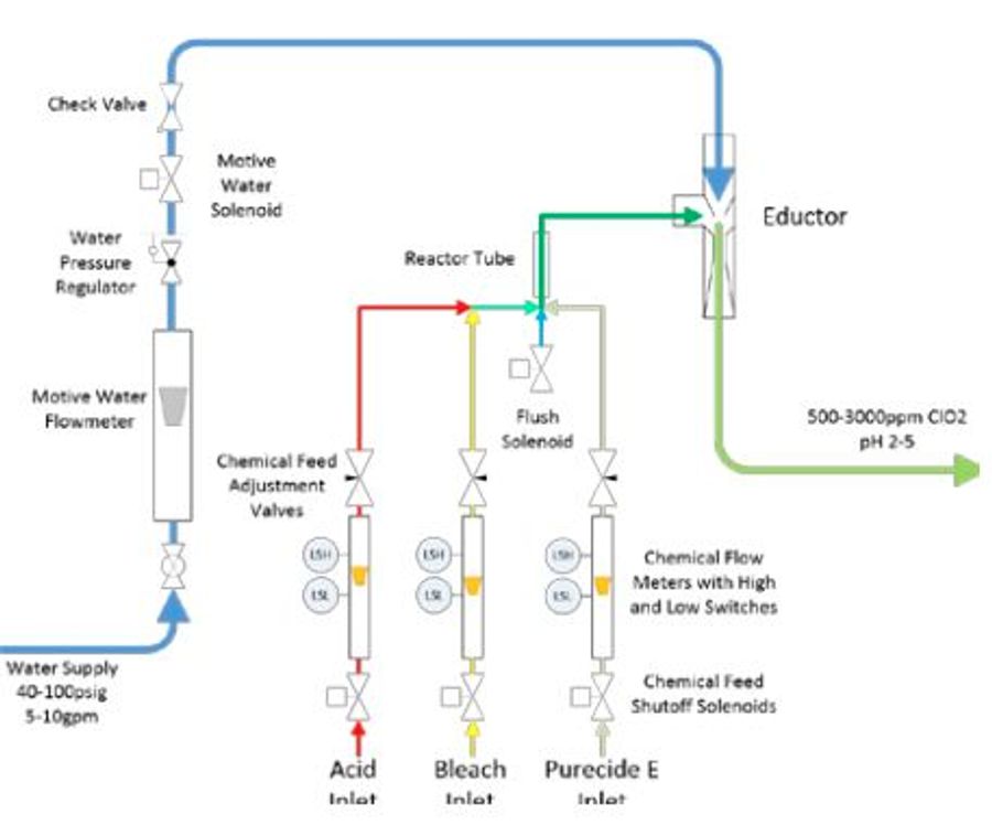 Pureline - Pure 3 Series - Water Clo2 Generation - Chlorine Dioxide ...