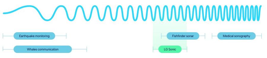 LG Sonic Ultrasonic Algae Control Technology