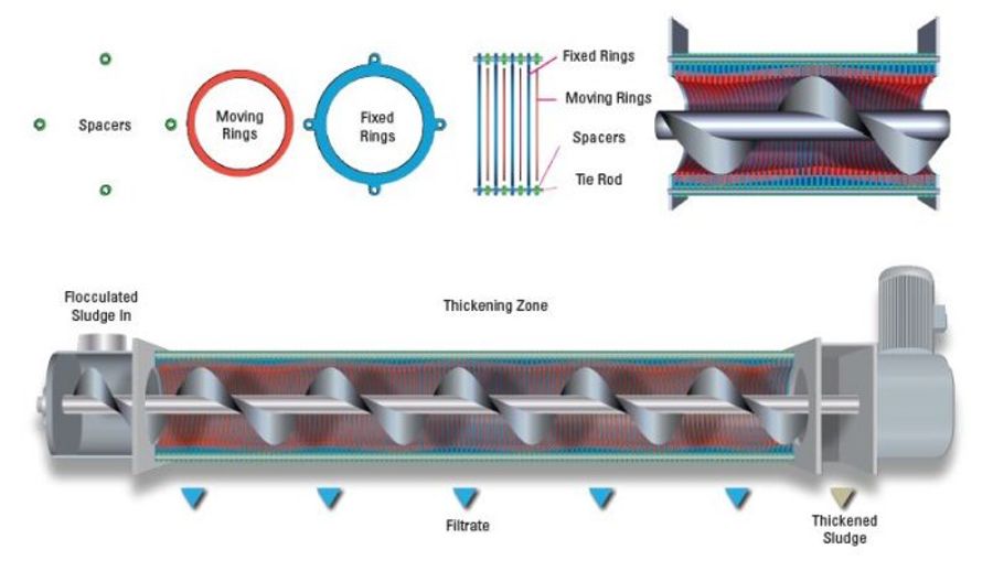 Pwtech - Biosolids And Sludge Handling Products - Volute Sludge ...