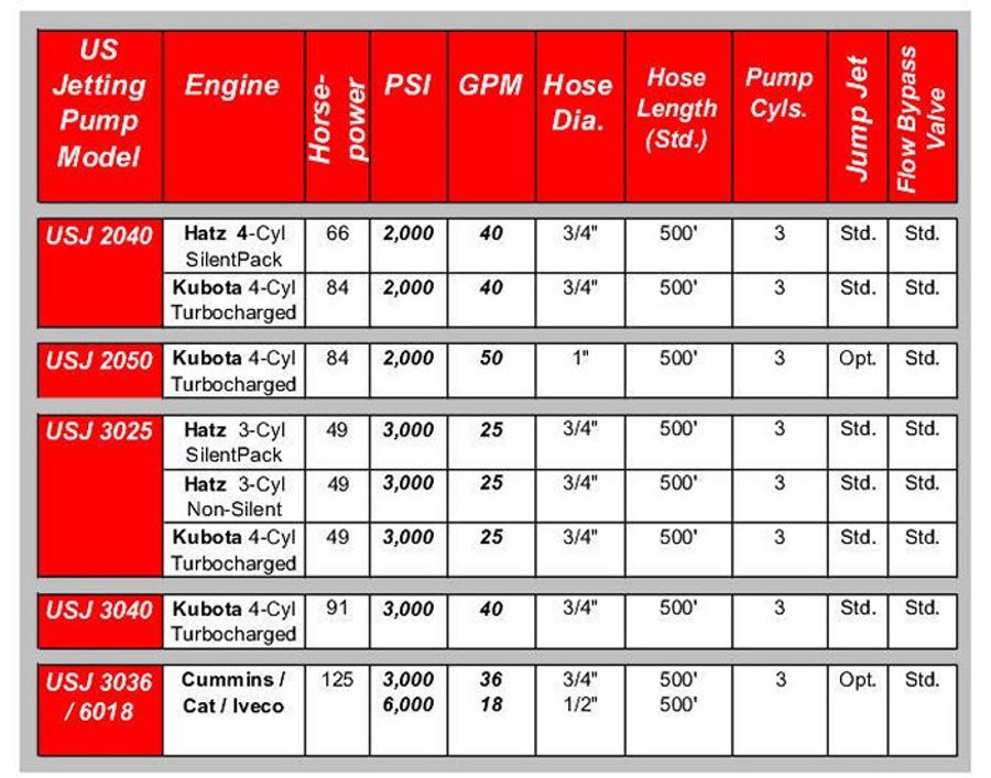 US Jetting - High Pressure Units – Standard Jetting Units - Flusher Jet ...