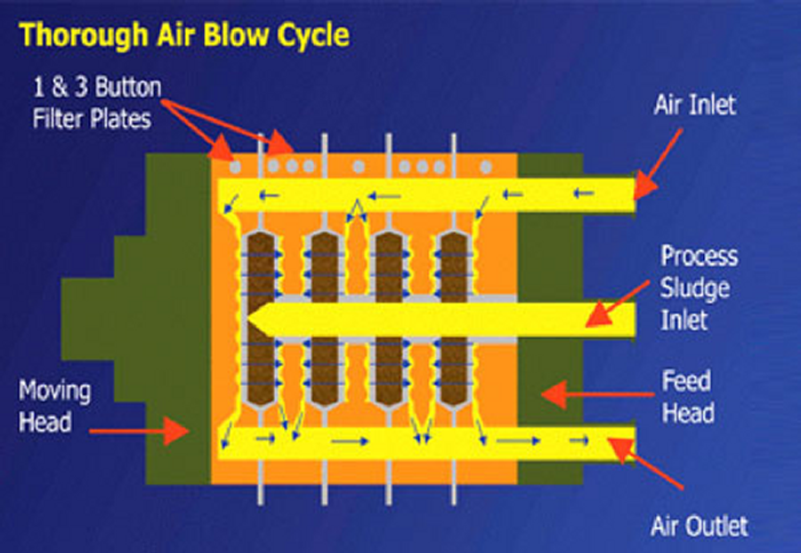 FFP Filter Press - Slurry Dewatering Systems