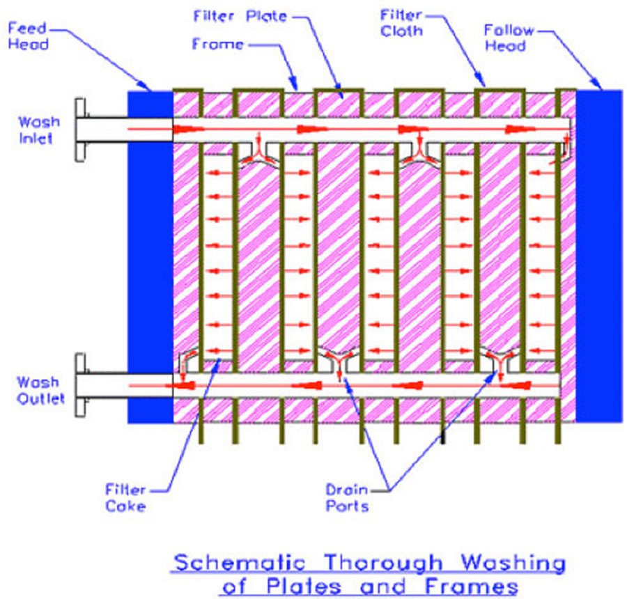 FFP Filter Press - Slurry Dewatering Systems