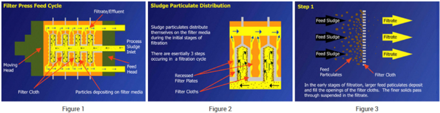 FFP - Filter Press - Slurry Dewatering Systems By FFP Systems Inc.