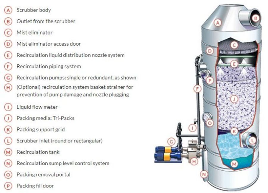 Tri-Mer Wet Scrubbers For Air Pollution Control