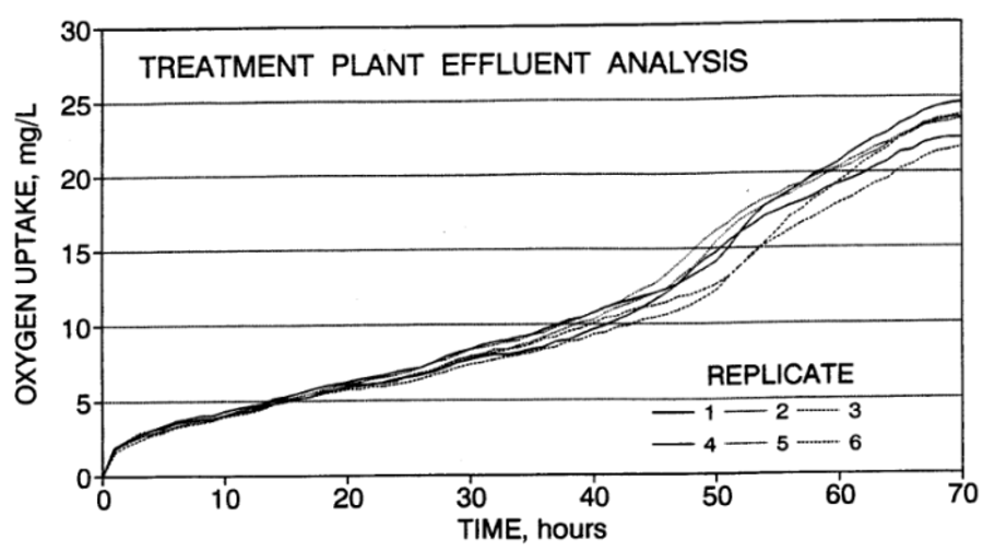 Research Respirometer Equipment For Monitoring Treatment Plant ...