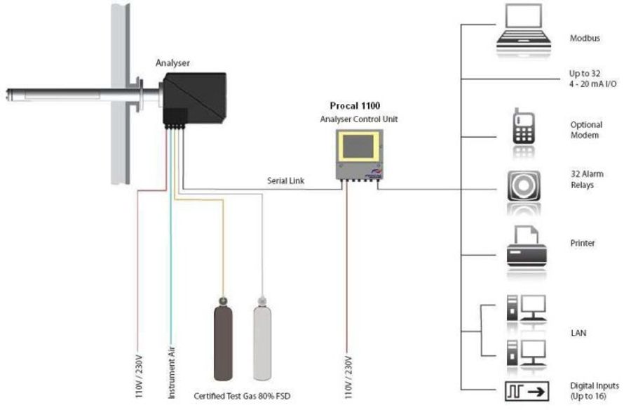 Procal - 2000 Range - Infra-Red Analysers - Infrared Analysers By ...