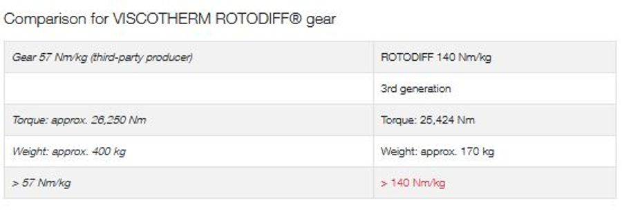 Rotodiff Standard Hydrostatic Drive Motor For Decanter Centrifuge