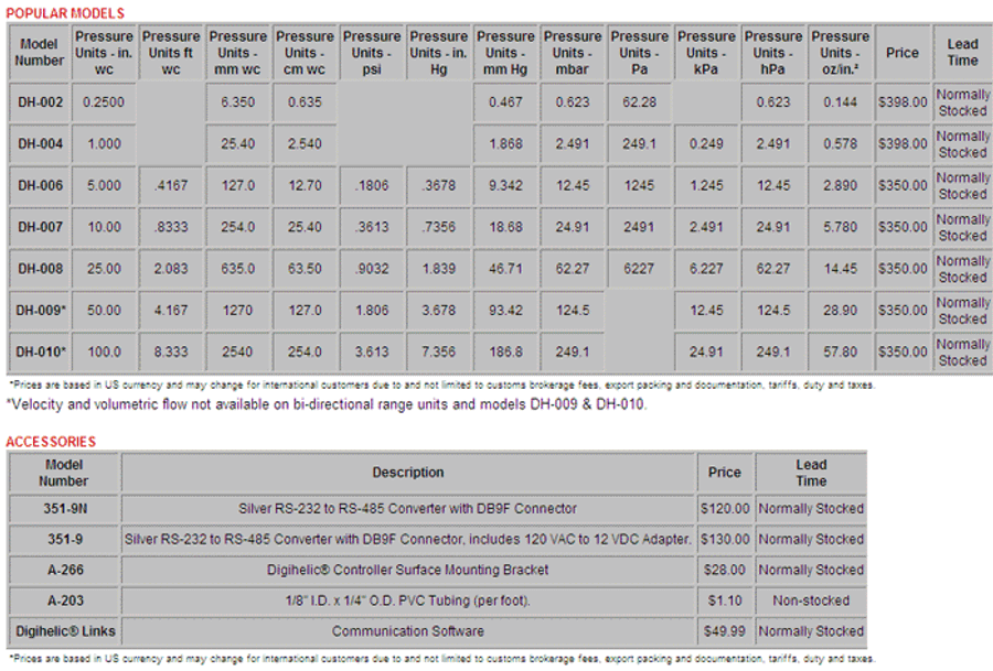 Digihelic Series DH Differential Pressure Controller