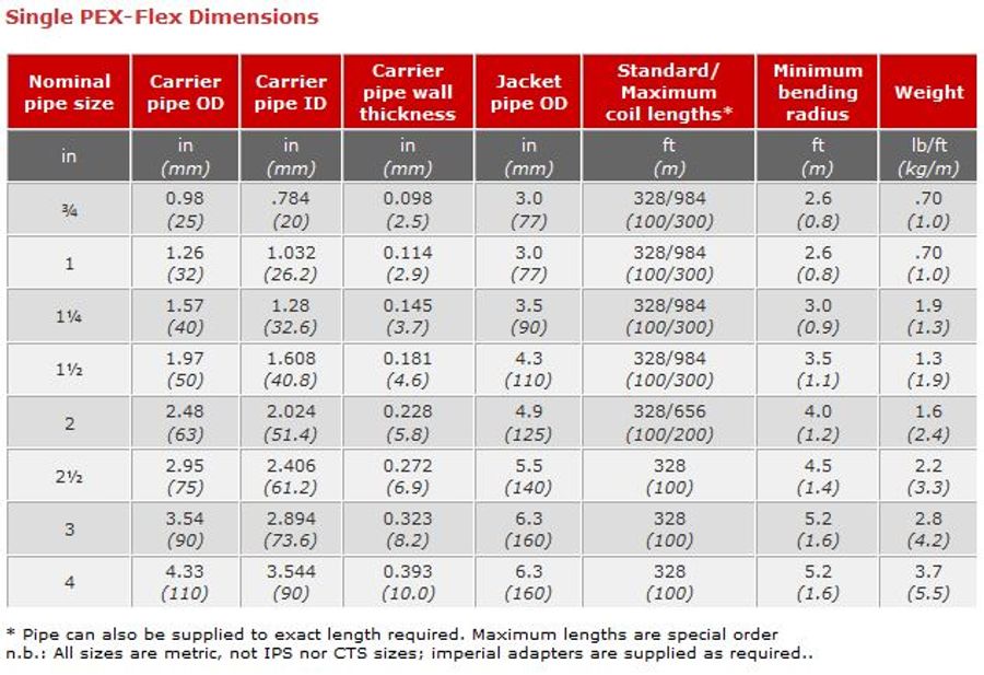 PEX-Flex - Other Products - Pre-Insulated Flexible Pipe By ...