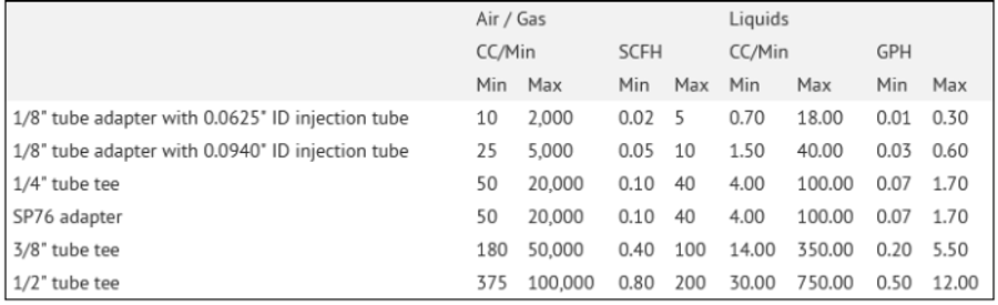 FCI FS10A Analyzer Universal Flow Switch/Monitor