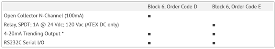 FCI FS10A Analyzer Universal Flow Switch/Monitor