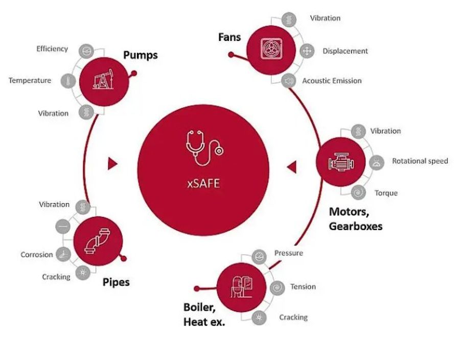 DMT - Plantsafe - Monitoring - Condition Monitoring - Online ...