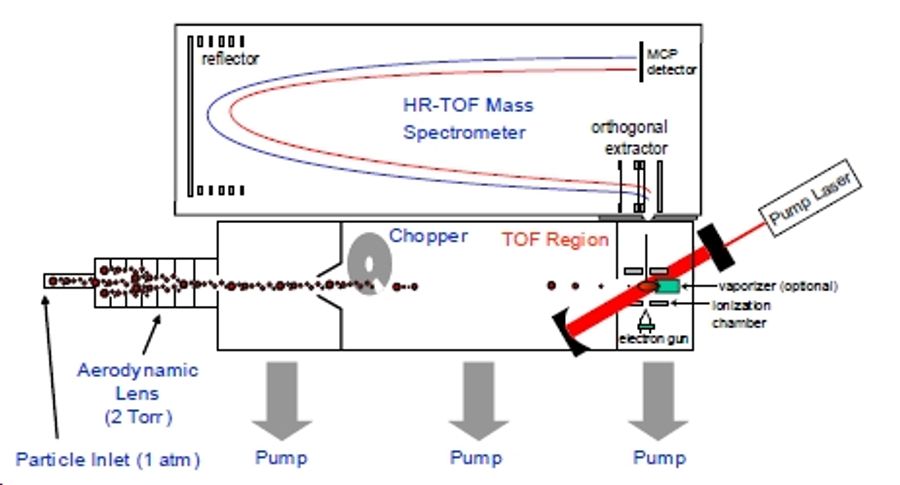 Aerodyne - SP-AMS - Aerosol Mass Spectrometers - Soot Particle Aerosol ...