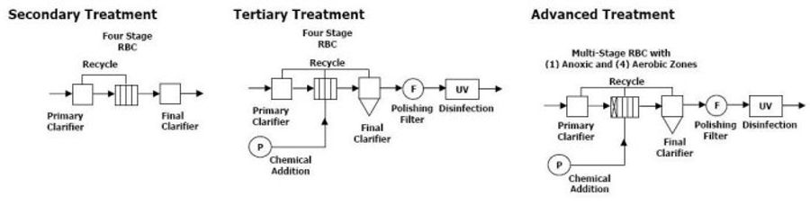 BIODISK Process For Wastewater Treatment Systems