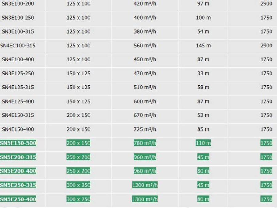 Green Line - EN733 SNE Series - Surface Pumps - Centrifugal ...