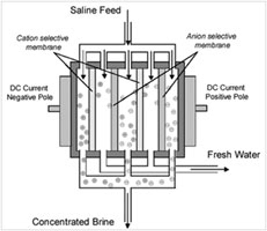 Snowpure ED, EDR, EDM Electrodialysis Systems