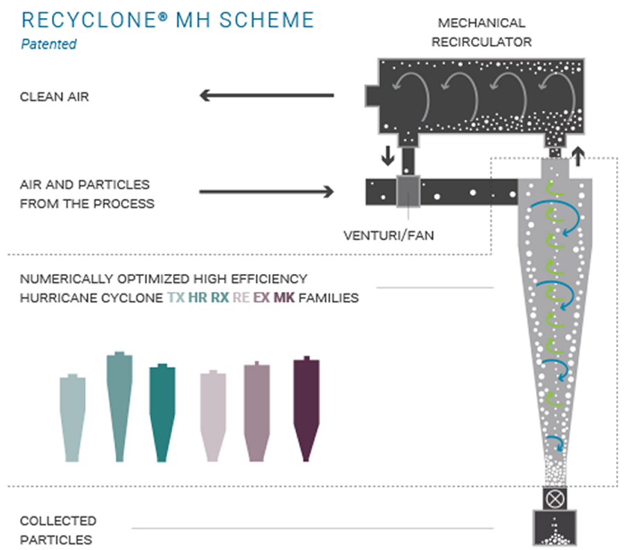 Recyclone - MH - Recirculation Cyclone Separator By Advanced Cyclone ...