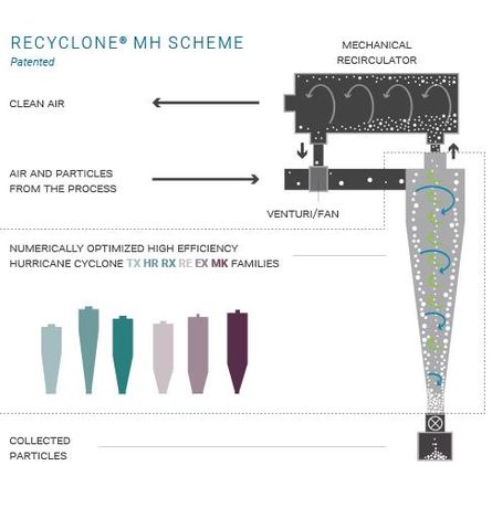 Recyclone - MH - Recirculation Cyclone Separator By Advanced Cyclone ...