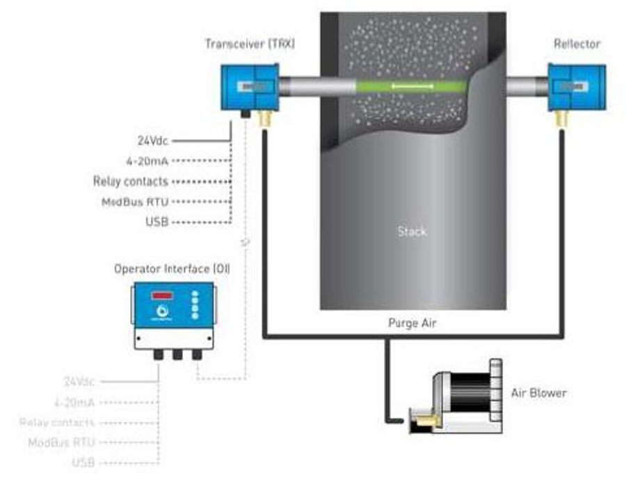 Dynoptic DSL-460 Mkii Double Pass Opacity Monitor For Monitoring ...