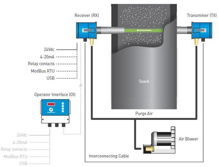 Dynoptic - DSL-220 Mkiii - Our Opacity Monitor Range - Single Pass ...