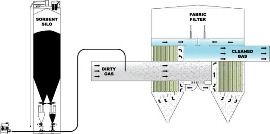 SEI - ACI And DSI - Products - Activated Carbon Injection And Dry ...