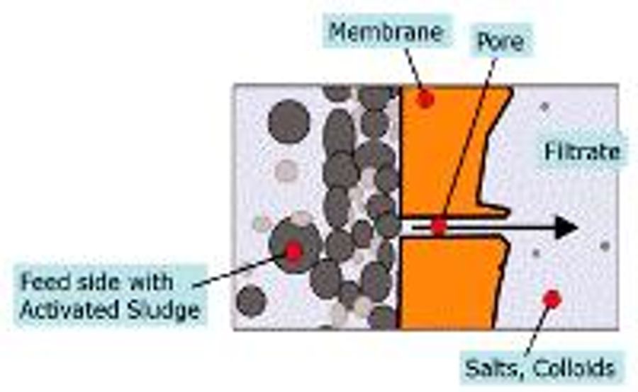 Mena Water - Advanced Treatment - Ultra & Nano Filtration By ...