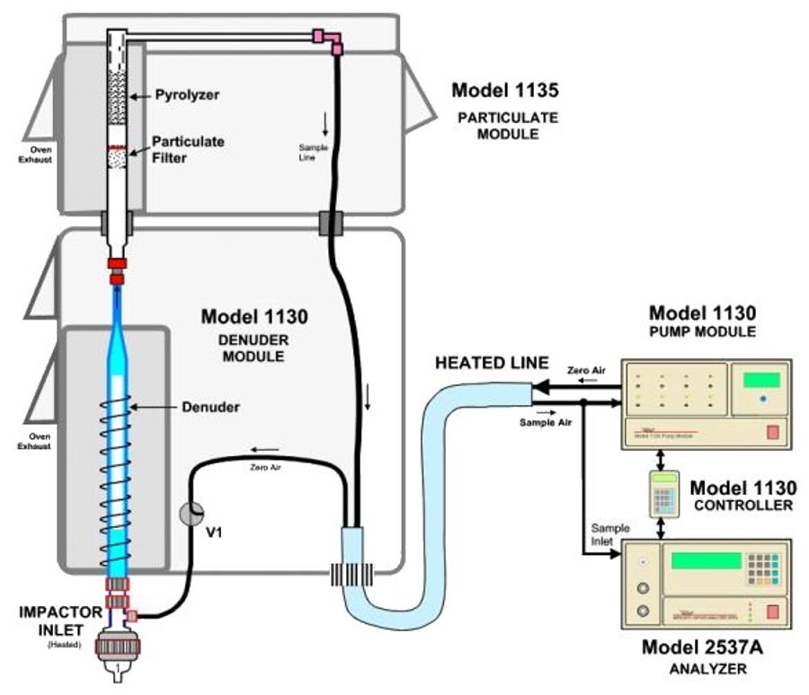 Tekran - 1135 - Ambient Air - Particulate Mercury Module By Tekran ...