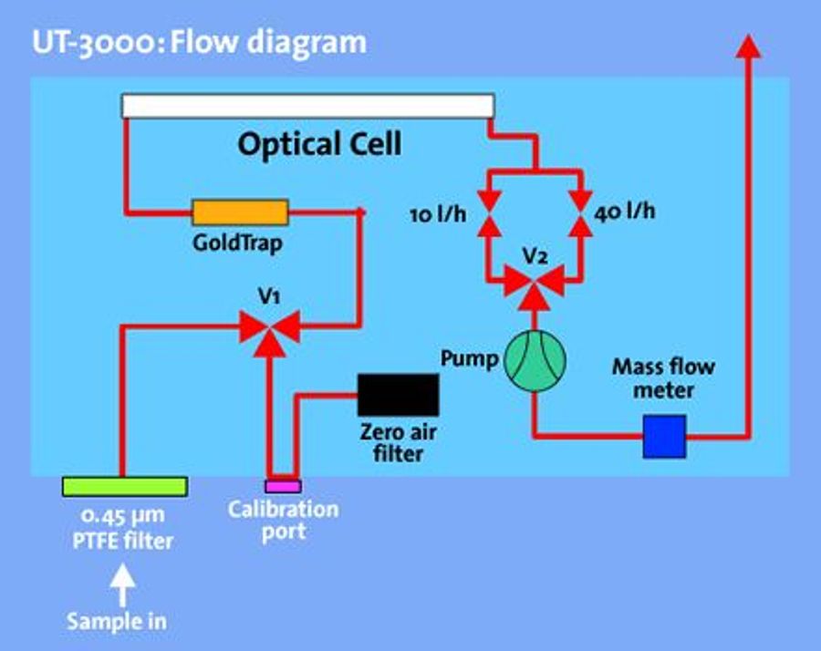 Mercury Instruments Ultratracer - UT 3000 - Mercury Analysis ...