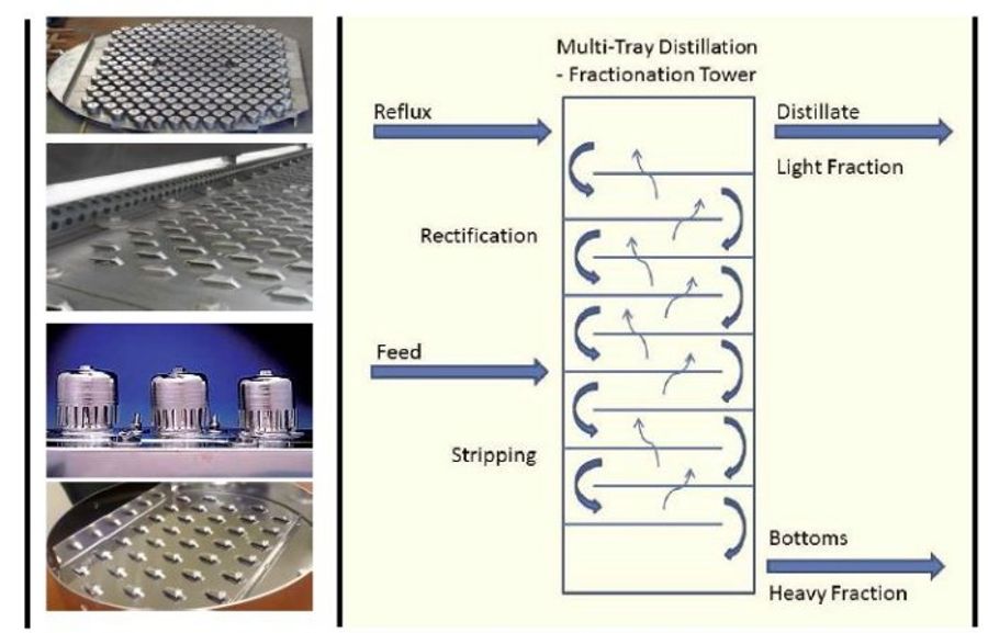 Raschig - Fractionation Trays - Distillation / Fractionation ...