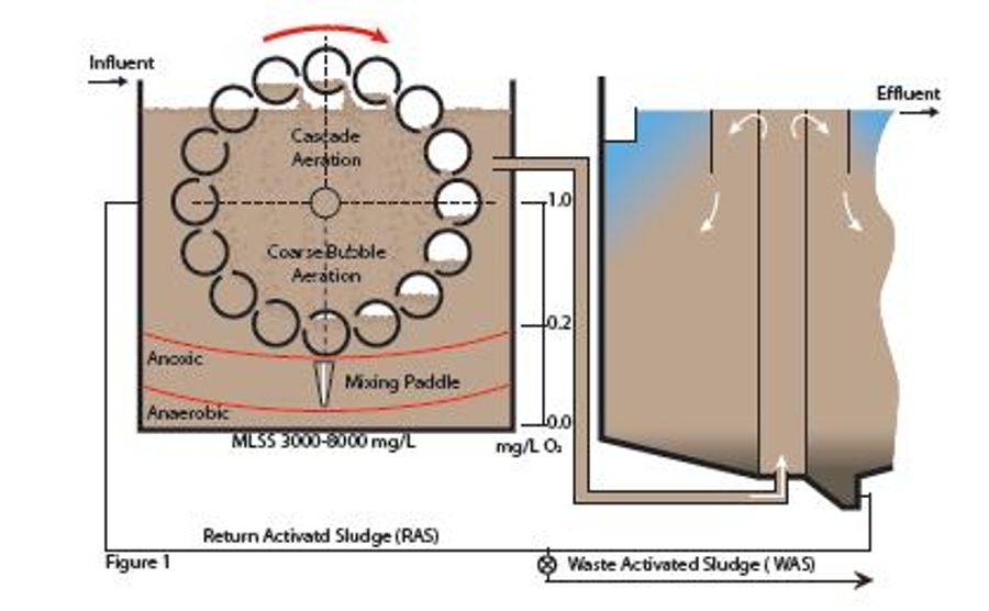 Westech STM-Aerotor™ Biological Nutrient Removal (BNR) System