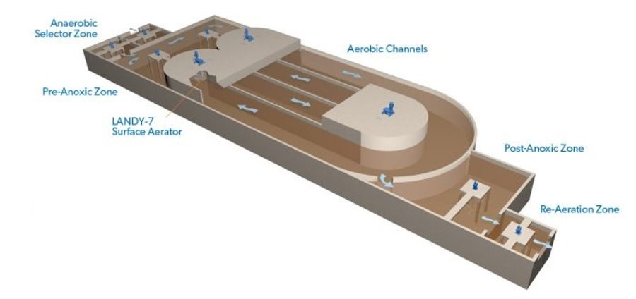 Westech - Biological Treatment - Oxystream™ Oxidation Ditch System By ...