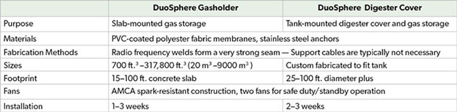 Westech Duosphere™ Double Membrane Gas Holder For Biogas Storage