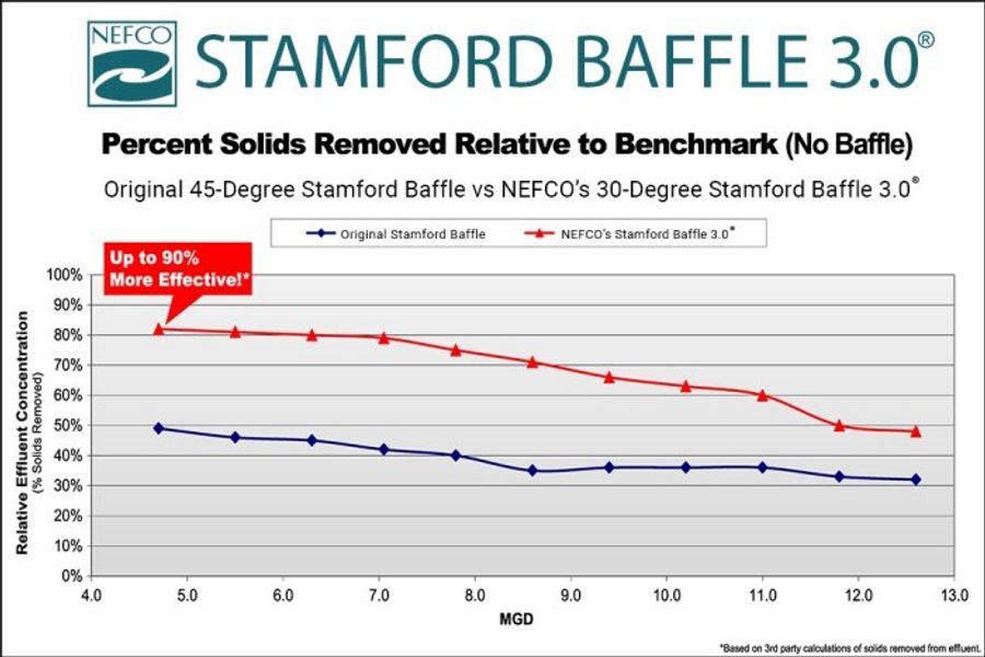 NEFCO - Stamford Baffle 3.0 - Density Current Baffles - Density Current Baffler System By NEFCO ...