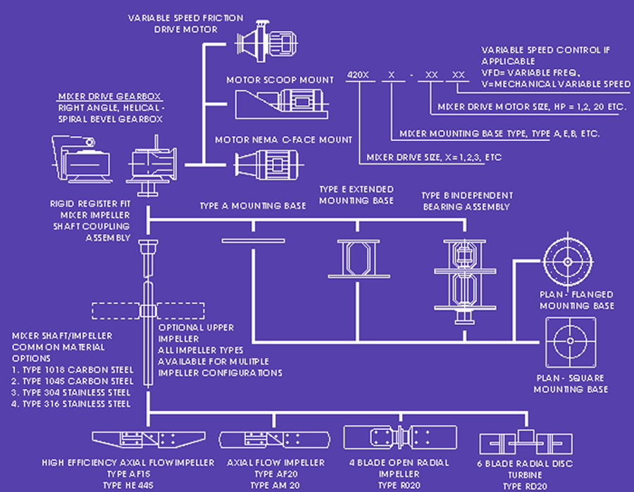 Anco - 4000 Series - Mixers - Industrial Axial Flow Mixer By Enviropax