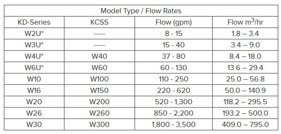 KREBS® Desanders - Hydrocyclone Technology - Cyclones