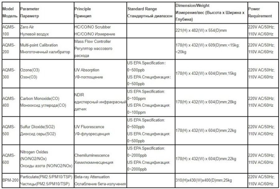 FPI AQMS-1000 Standard Air Quality Monitoring System