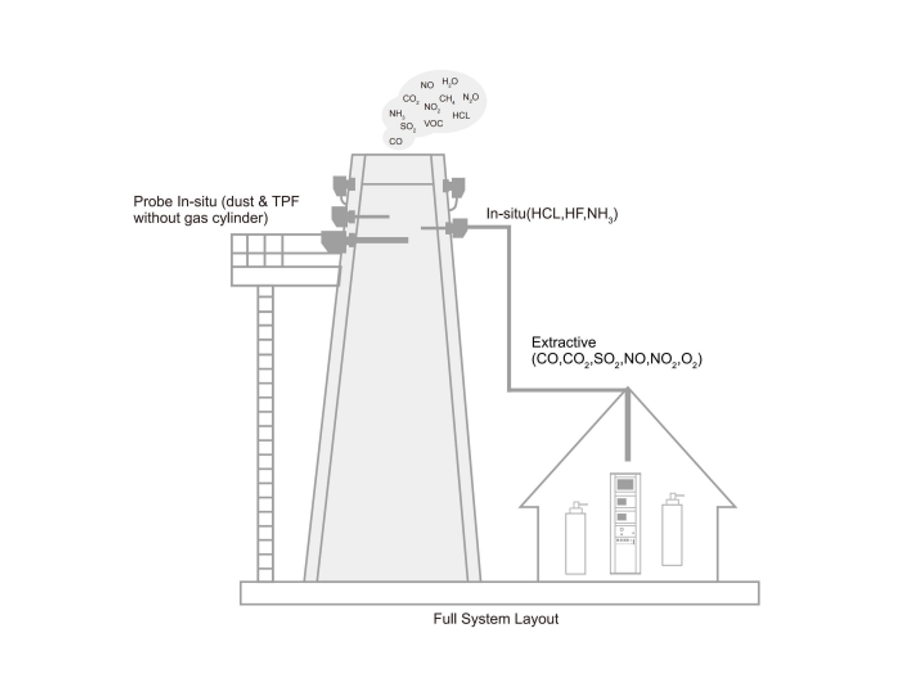 FPI CEMS Continuous Emission Monitoring System (SO2 , NOX, CO, CO2)