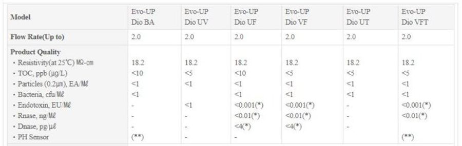 Puris - Evo-UP - Miraest - Ultra-Pure Water System