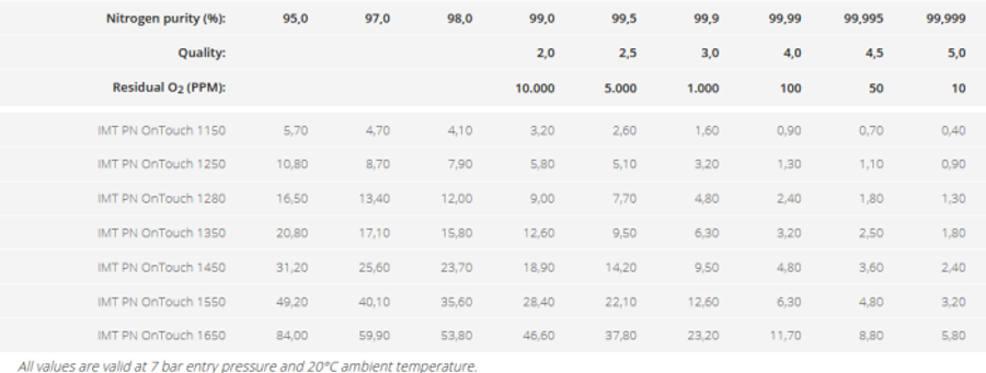 INMATEC - IMT PN Ontouch - Nitrogen - PSA Generators