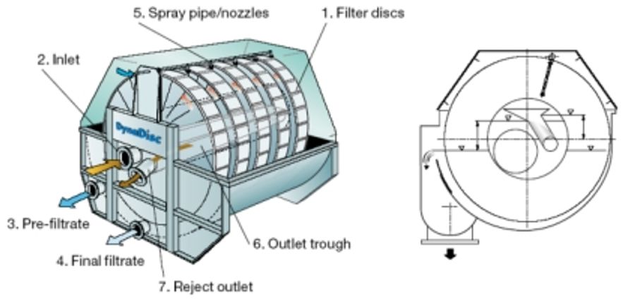 Dynadisc - Other Products - Micro Screening Filter By AWP ...