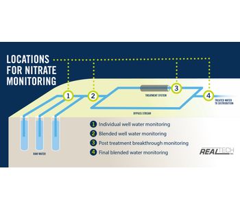Groundwater Nitrate Monitoring Applications | Environmental XPRT